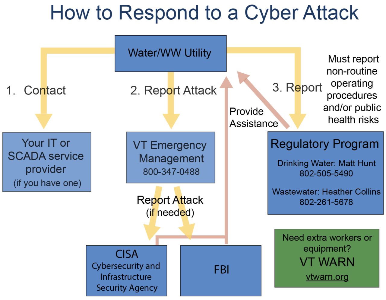 Cybersecurity for Water and Wastewater Systems | Vermont Rural Water ...